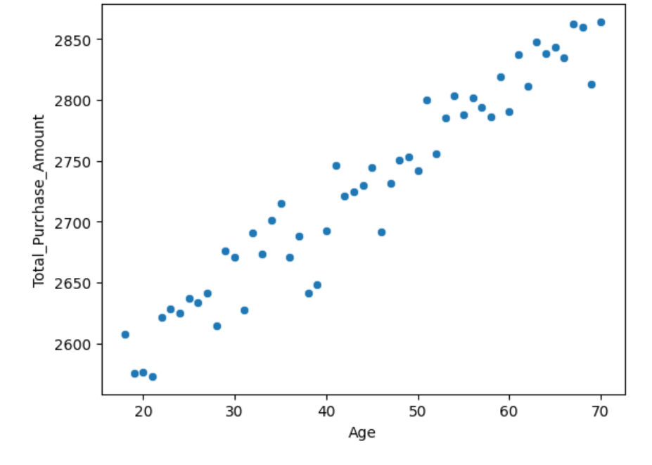 Customer-Segmentation-Project | A project I created implementing customer segmentation using an ...