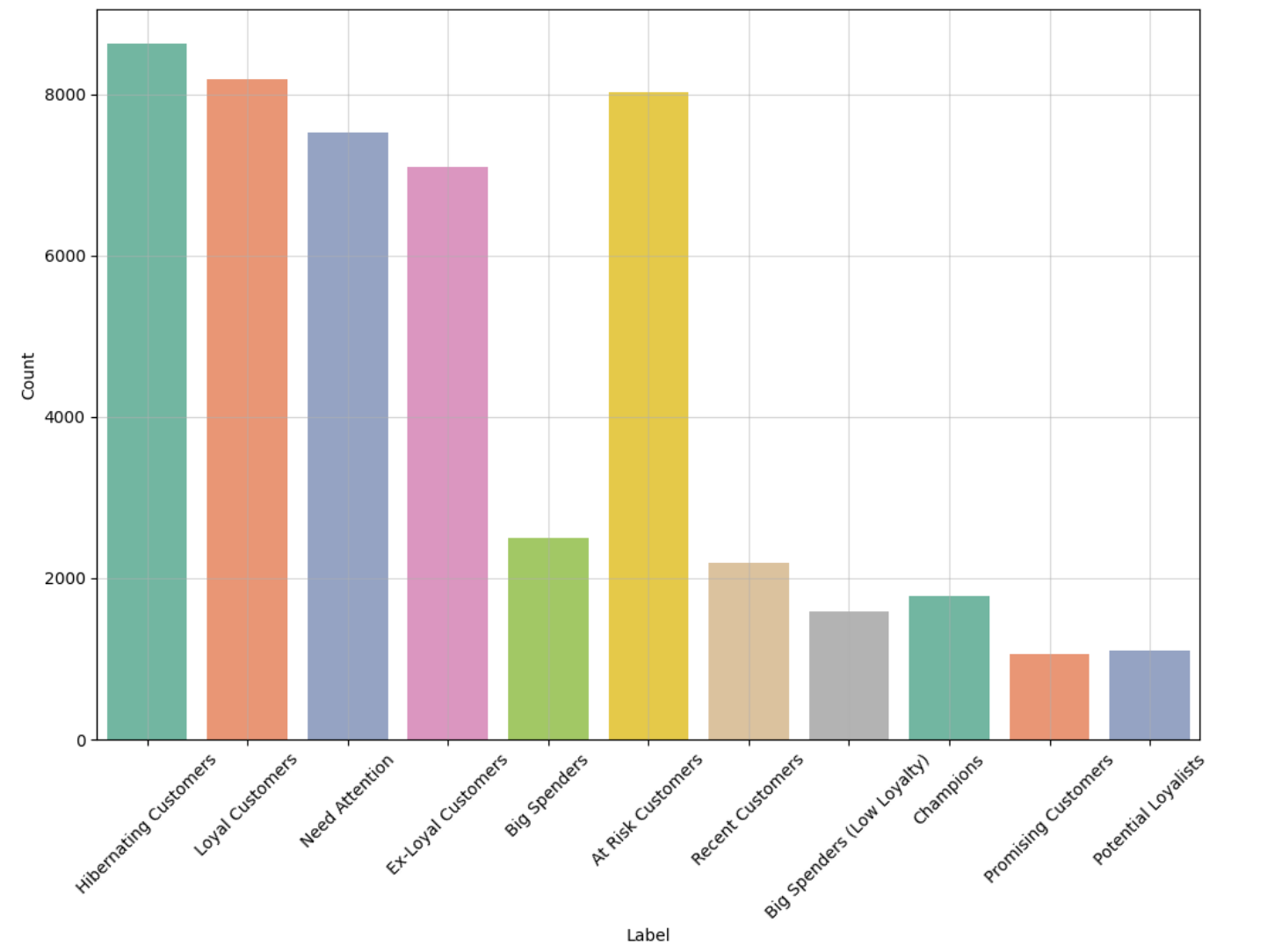 Customer-Segmentation-Project | A project I created implementing customer segmentation using an ...
